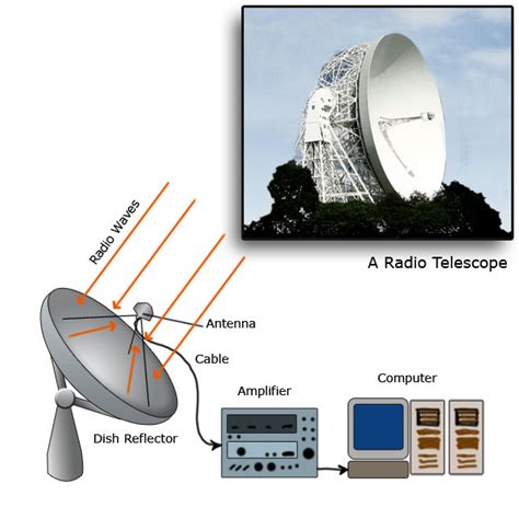 Explain How A Radio Telescope Differs From An Optical Telescope Bobby