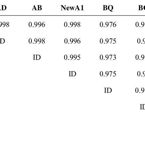 Sequence Identity Matrix Analyzed From The Tip Of Cytochrome B Until
