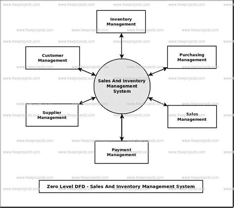 Level 0 Dfd Diagram For Sales
