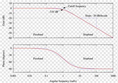 Alçak Geçiren Filtre Bode Arsa Butterworth Filtre Yüksek Geçiren Filtre