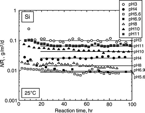 Normalized Dissolution Rate Nr I Of Si At 25°c As A Function Of Download Scientific Diagram