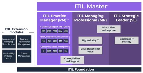 Itil® 4 Foundation Path The Itil® Certification Scheme Rrwxqu