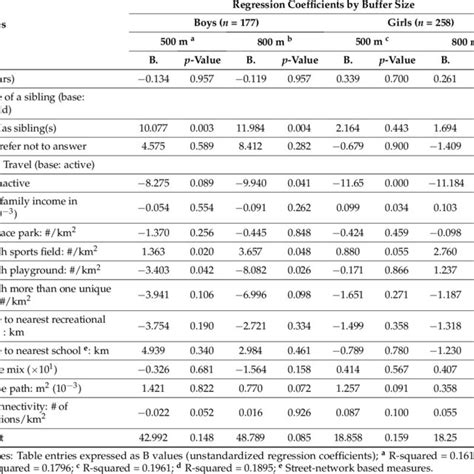 Results Of Sex Stratified Models Assessing Environment Characteristics