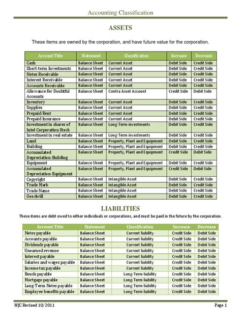 Account Classification Pdf Debits And Credits Balance Sheet
