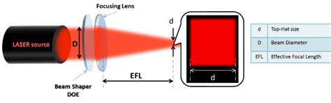 Beam Shaper Optical Calculator Holo Or Diffractive Optics