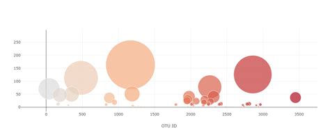 Github Yeyanwangbelly Button Challenge 🔬🦠an Interactive Dashboard