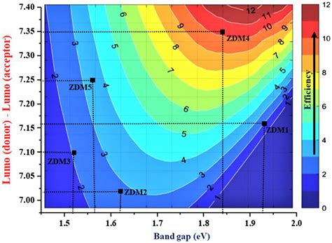 Pce Of The Designed Molecules Using The Scharber Model Download