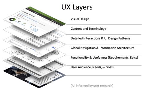 Ux Layers Stacked For Seamless Design
