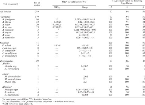 Agreement Between Clsi Reference Method M38 A And The Sensititre