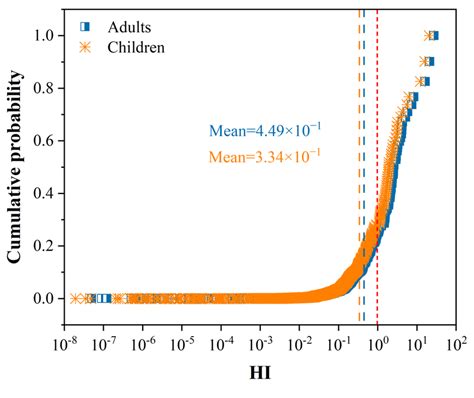 Cumulative Probabilities Of Different Population Groups Download