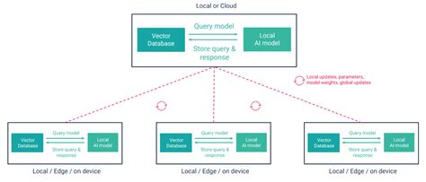Vector Databases For Edge Ai