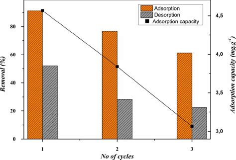 Mb Adsorption Desorption Cycles Download Scientific Diagram