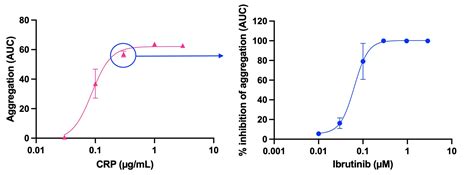 Platelet Aggregation Test Light Transmission Aggregometry Lta