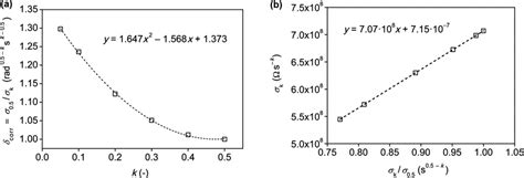 A Correlation Between An Ideal And A Non Ideal Warburg Component B The