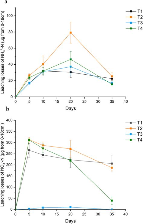 The Leaching Amounts Of Nh4⁺ A And No3⁻ B In The Different