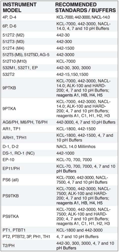 Standard Solutions And Buffers Myron L® Company