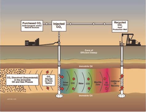 Diagram Presenting The Miscible Co 2 Eor Procedure 10 Download Scientific Diagram