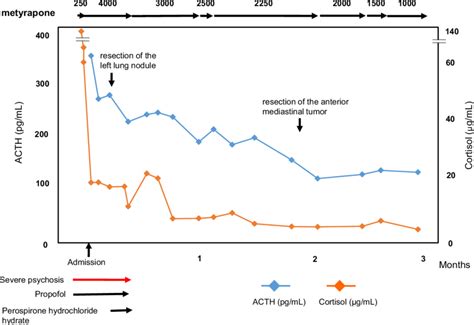 Alterations In Serum Cortisol And Acth Levels During The Clinical