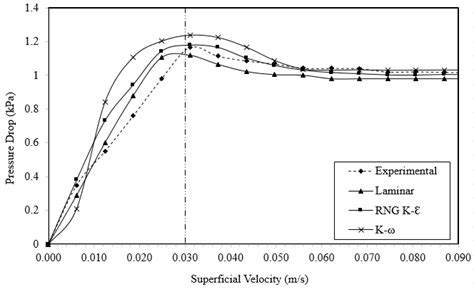 Pressure Drop Versus Superficial Velocity For Different Fluid Regimes Download Scientific Diagram