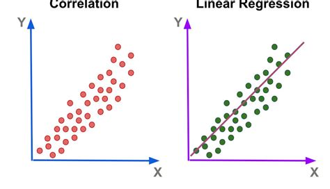 How To Do Linear Regression And Correlation Analysis
