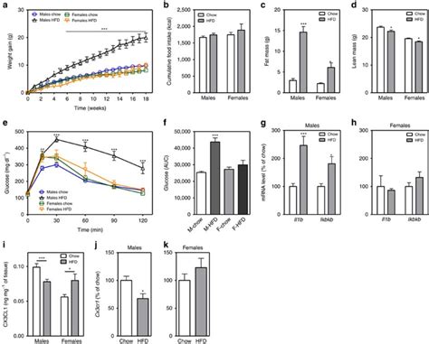 Sex Differences In Microglial Cx3cr1 Signalling Determine Obesity Susceptibility In Mice Pmc