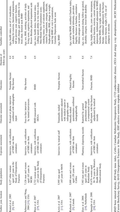 Characteristics Of Seven Cohort Studies Of Ssri Use Associated With