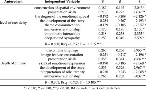 cognitive differences in overall evaluation between evaluation elements