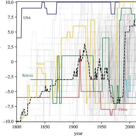 The Polity2 Data Describe The Development Of Countries Political