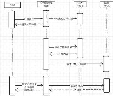 怎么优化批量任务执行效率？批量创建任务性能问题的方法 Csdn博客