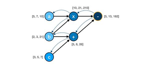 Introduction To Tensorflow Computation Graphs Simulating Tensorflow