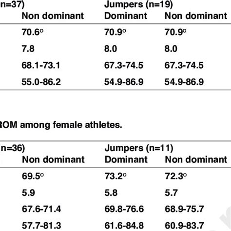 Knee Extension Goniometry Positioning Of The Goniometer And Download Scientific Diagram