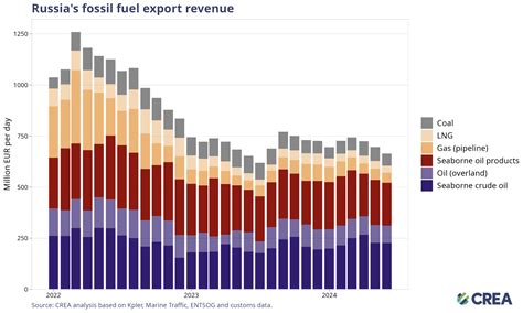 June 2024 — Monthly Analysis Of Russian Fossil Fuel Exports And