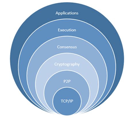Blockchain Layers Diagram