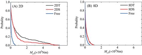 Exceedance Probability Of My3 Amplitude At The Blade Root By Rainflow