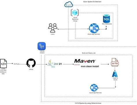 My First Simple Azure Architecture Diagram Sankar Karra