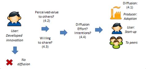 Key Antecedents Of Consumer Innovation Diffusion Download Scientific