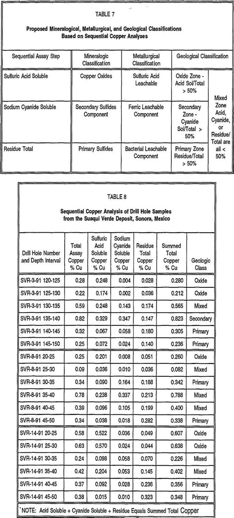 Procedure Residual Copper Soluble Analysis Assay Method Acid