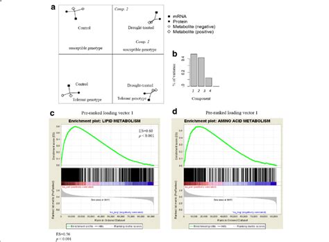 Integrative Analysis Of Multiple Omics Data Using Mcoa And Gsea The Download Scientific