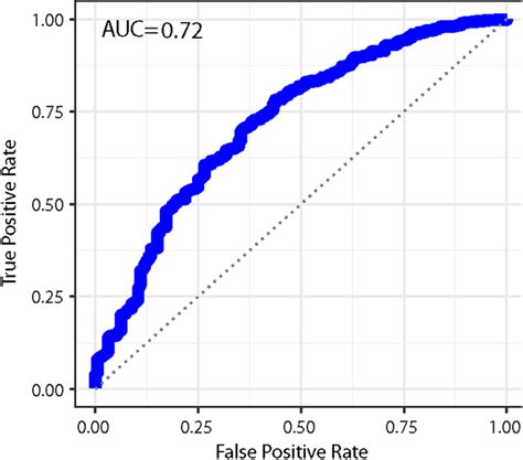 We Identified 874 Women In The Tcga Dataset With Breast Cancer And 3381
