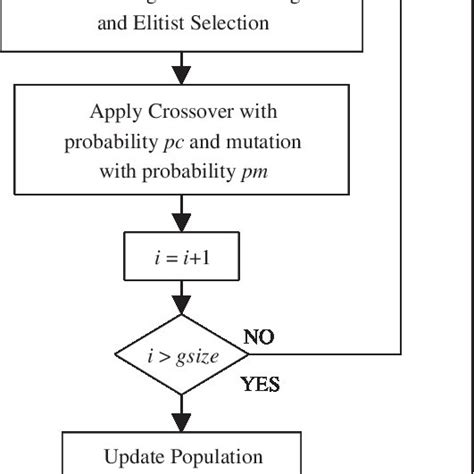 Flow Chart For The Evolutionary Optimization Algorithm Download
