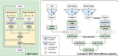 논문 리뷰 Lateralization Mlp A Simple Brain Inspired Architecture For Diffusion