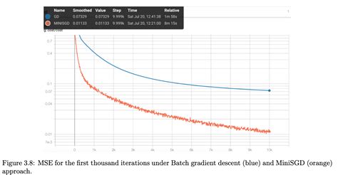 Computing The Loss Mse For Every Iteration And Time Tensorflow Rlearnmachinelearning
