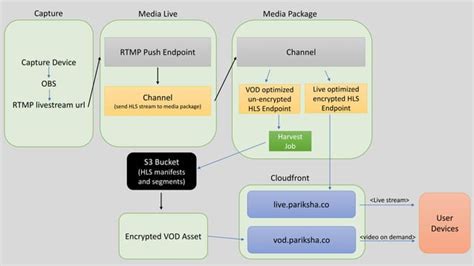 Aws Powered Online Classes Platform Ppt