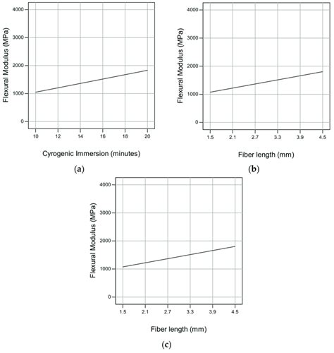 Effect Of The Individual Factors On Flexural Modulus A Effect Of