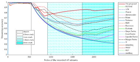 The Streaming Accuracy Of The Probed Methods Download Scientific Diagram