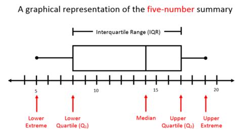 Central Tendency And Dispersion Flashcards Quizlet