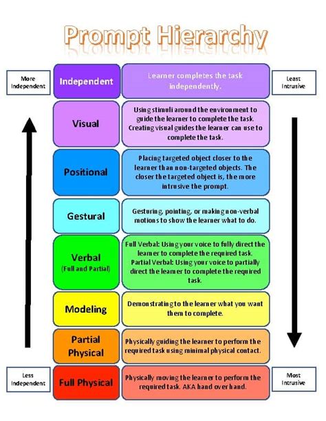 Prompt Hierarchy And Prompt Poster Aba By Bx Life Of Mg Tpt