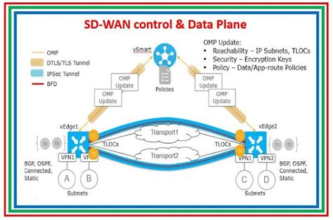 Start With Cisco SDWAN The Network DNA