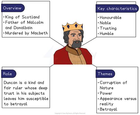 Duncan Character Analysis Aqa Gcse English Literature