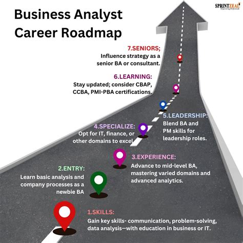 Businessanalyst Roadmap Businessanalysis Careerpath